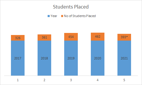Students Placed | CMRTC