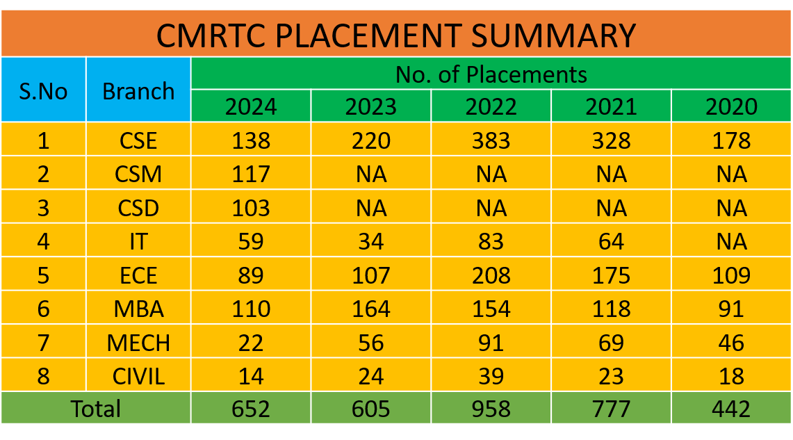 Students Placed - CMRTC